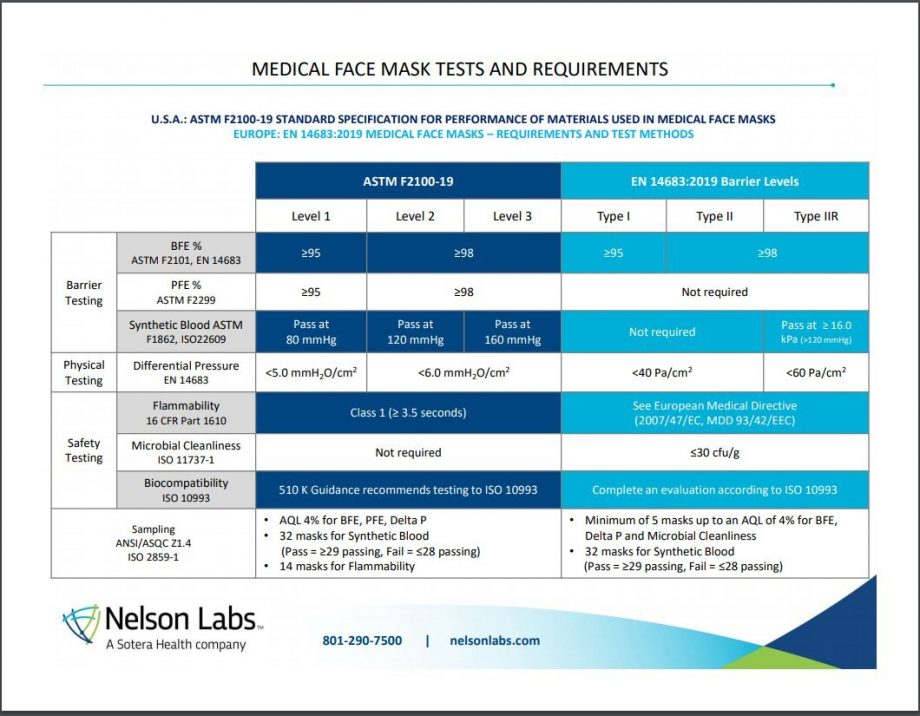 Nelson Labs Level 1 , Level 2 and Level 3 for ASTM F2100 MEDICAL FACE ...